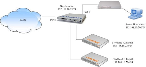 Dophiのブログ: Steelhead Virtual In-Path Deployment with Alteon